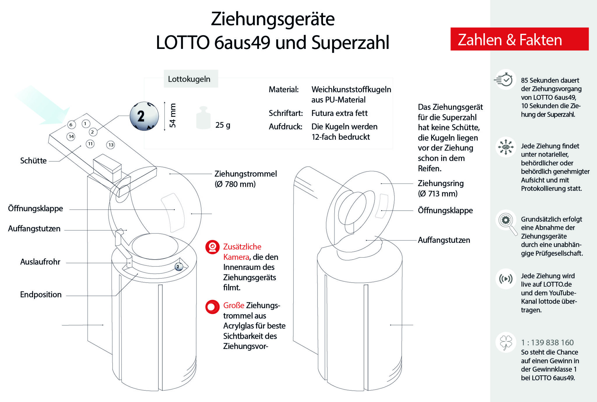 Neue Ziehungsgeräte für LOTTO-Zahlen und Superzahl: erhöhte Transparenz ...